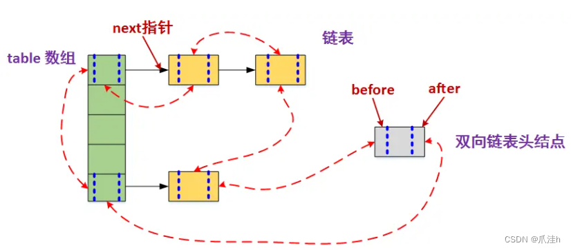 手写lru缓存淘汰算法(简易版)lru 淘汰页面 Csdn博客