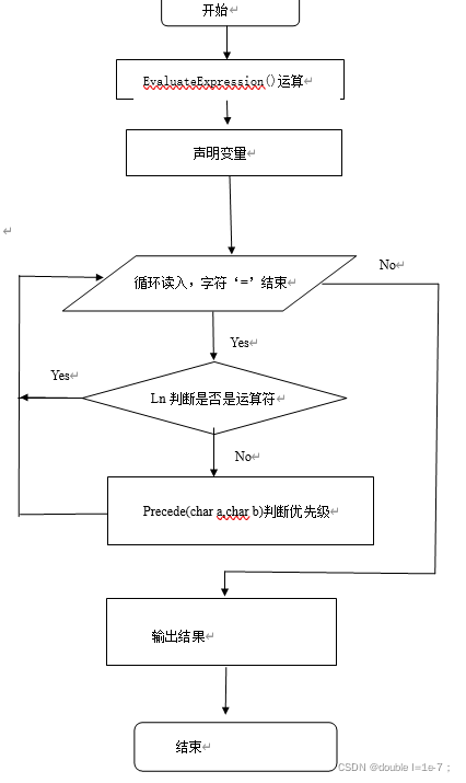 【数据结构】栈的应用-算术表达式求值数据结构实验任务书precedet1 T2流程图 Csdn博客