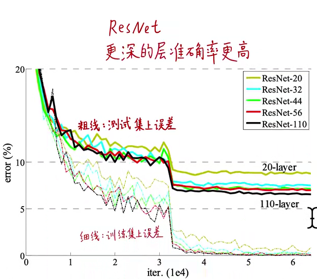 ResNet论文笔记及Pytorch代码解析_wideresnet文献-CSDN博客