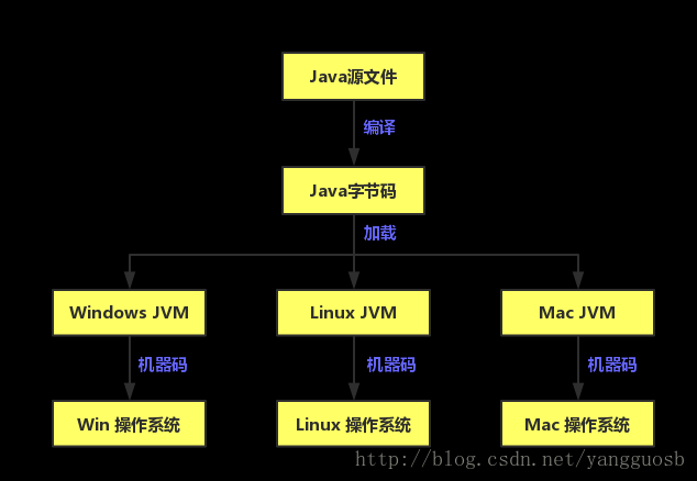 什么是Java的跨平台性？原理是什么？_java跨平台性-CSDN博客