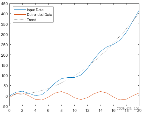 MATLAB中detrend函数使用_matlab detrend-CSDN博客