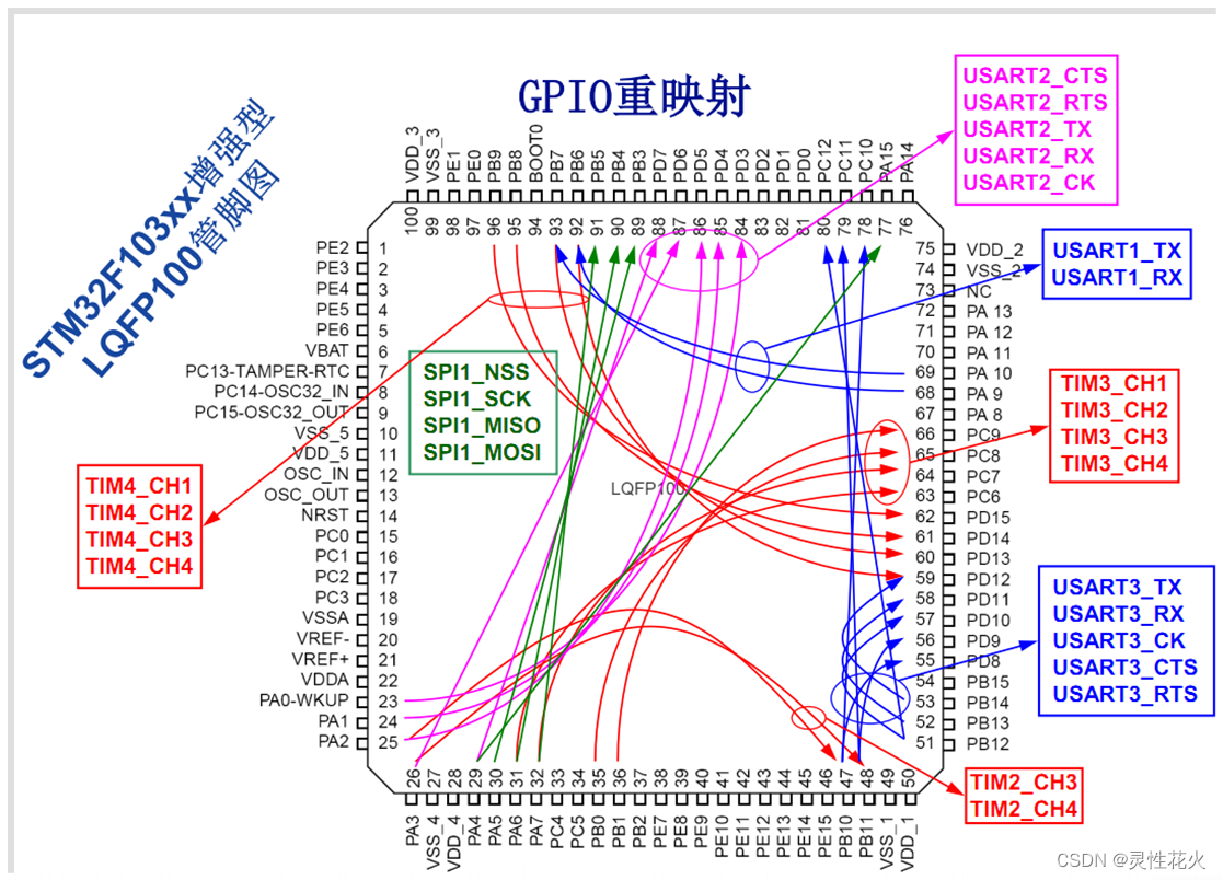 STM32端口复用（映射）&中断-CSDN博客