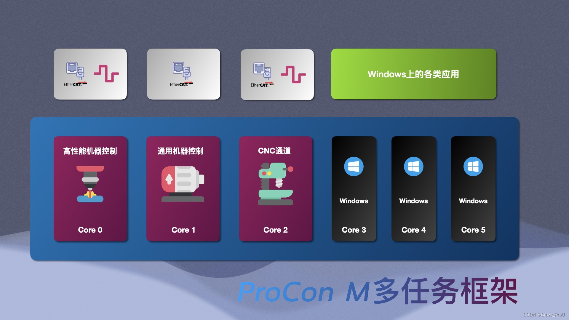 多任务框架——ProCon M_ykcat-CSDN博客