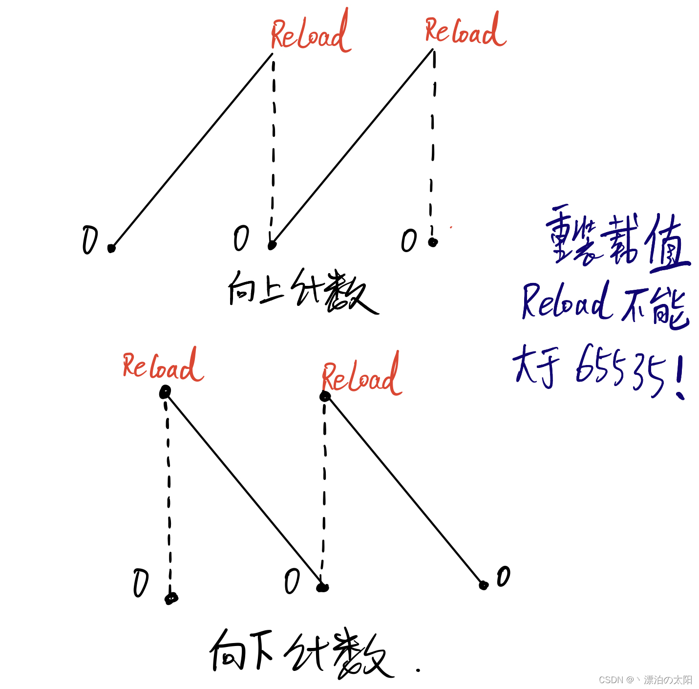 【电机控制算法】svpwm算法的实际工程实现(基于simulink与stm32外设场景的仿真)stm32 Svpwm Csdn博客