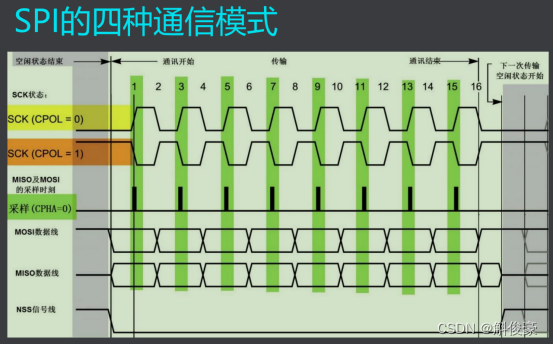 Arm Spi实验spih Csdn博客