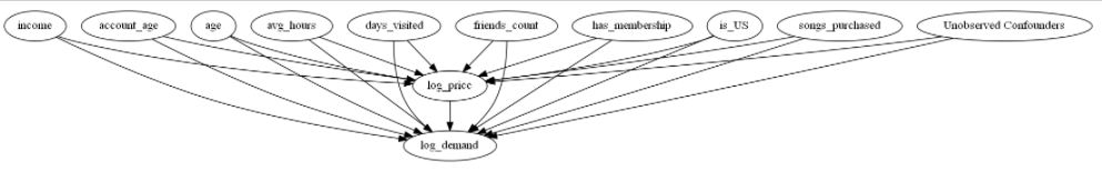 因果推断笔记——因果图建模之微软开源的EconML（五）-CSDN博客