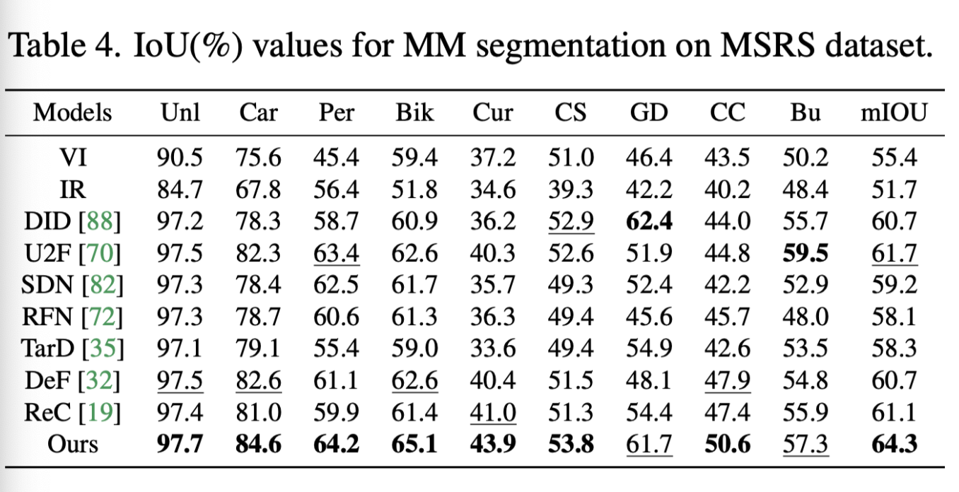 Cddfuse Correlation Driven Dual Branch Feature Decomposition For Multi