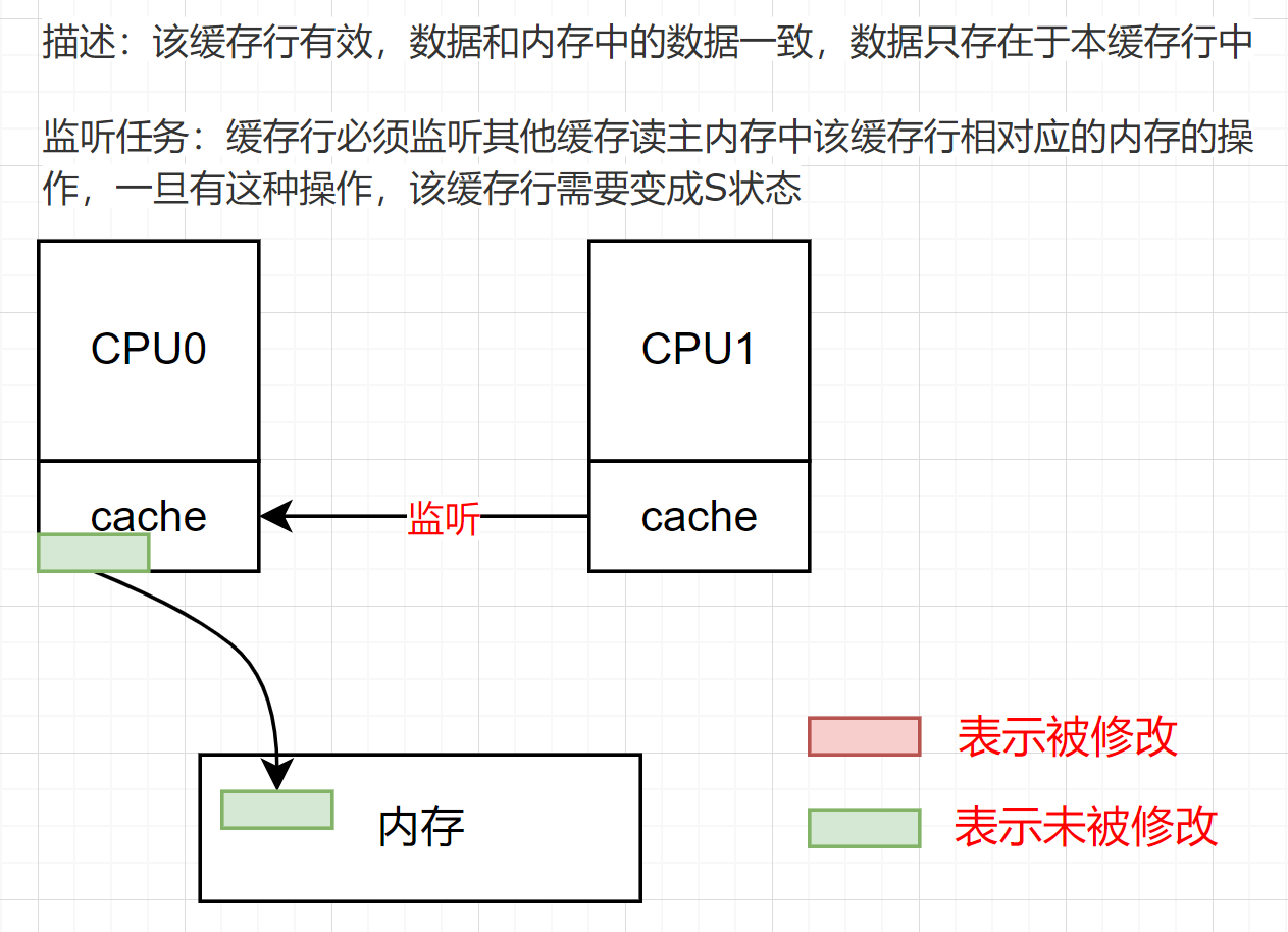 并发编程中的可见性——缓存一致性协议MESI_read invalidate-CSDN博客