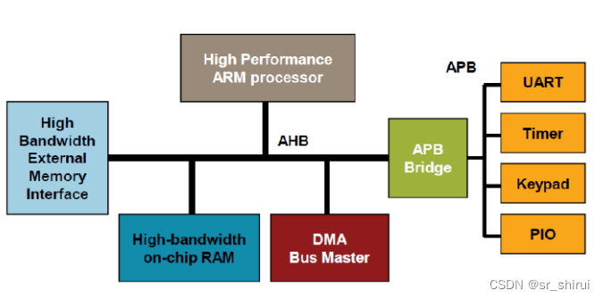 项目：AHB接口的特定传输操作MASTER模块_ahb master-CSDN博客