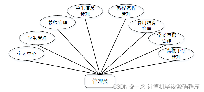 【附源码】java计算机毕业设计毕业生离校管理系统（程序lw部署）基于java离校系统 Csdn博客