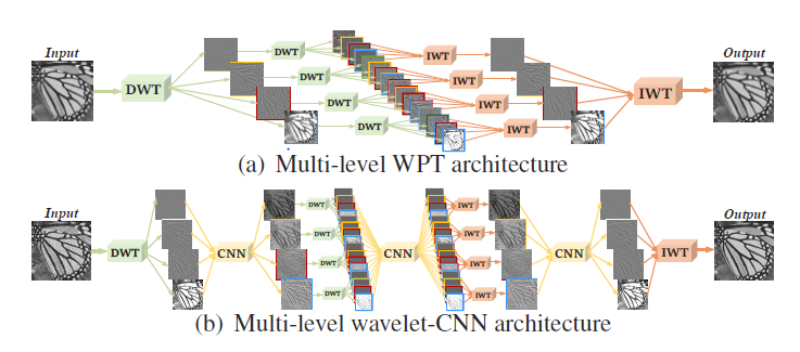 Multi-level Wavelet-CNN for Image Restoration(多级小波CNN之图像恢复)-CSDN博客