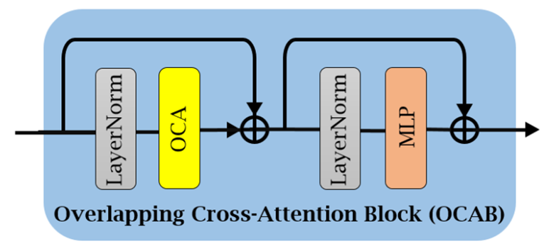 论文笔记 【cvpr 2023】activating More Pixels In Image Super Resolution Transformer Csdn博客