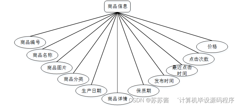 计算机毕业设计springboot基于java的动漫周边网店设计与实现c31vr9【附源码】 Csdn博客