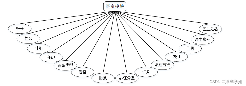 计算机毕业设计springboot中医问诊信息管理系统1pi7m9【附源码数据库部署lw】springboothtml、css、javascriptmaven的舌诊管理系统 Csdn博客
