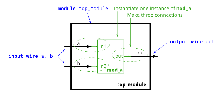 verilog基础Module层次化_verilog-a lut model-CSDN博客