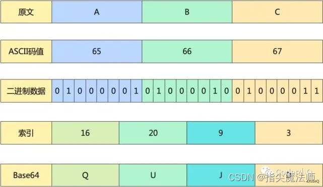 base64编码和解码算法_64解码-CSDN博客