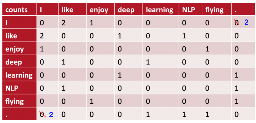 Co-Occurrence Matrix——共现矩阵的计算方法-CSDN博客