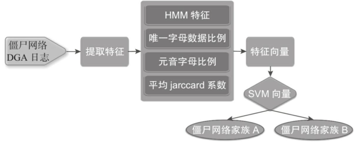 《Web安全之机器学习入门》笔记：第九章 9.4 支持向量机算法SVM 检测DGA域名_xsxqe-CSDN博客