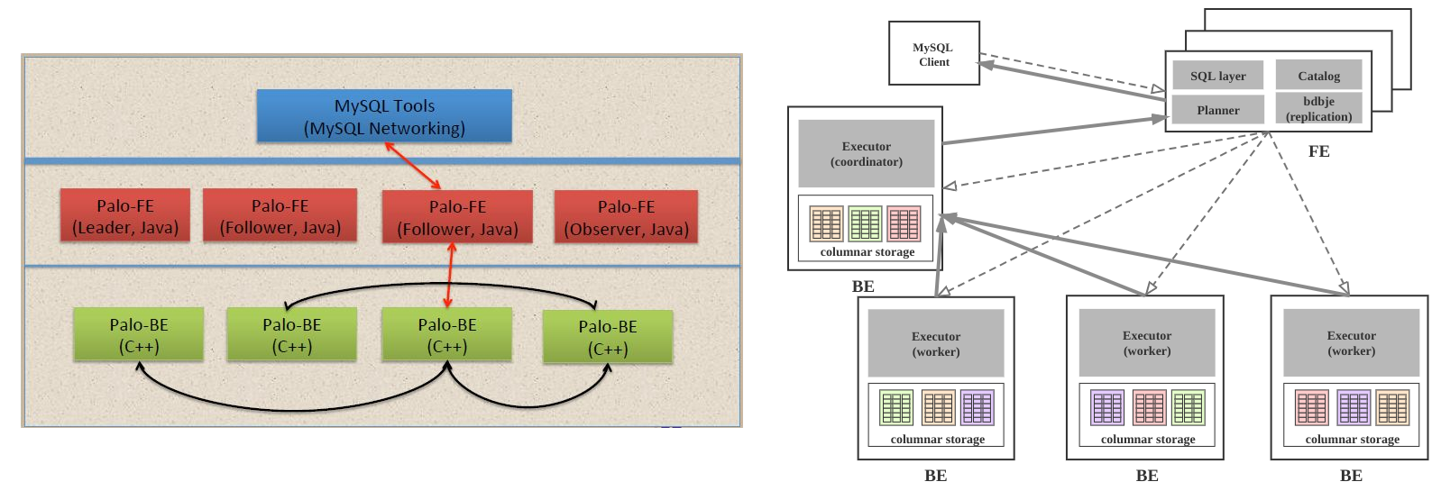 [Doris] Doris架构原理 (一)-CSDN博客