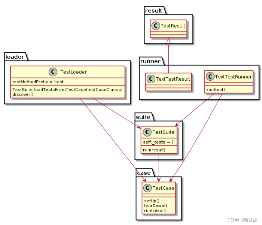 Python单元测试框架—unittestunittest库下载 Csdn博客