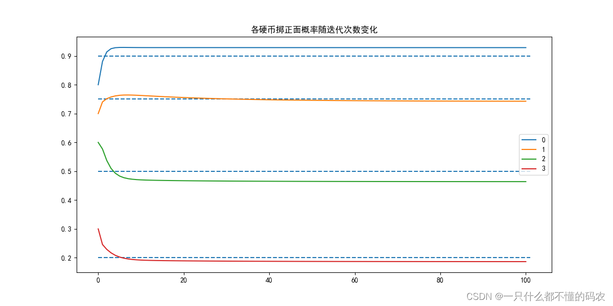 Em算法多硬币实验em算法三硬币模型的r语言代码 Csdn博客