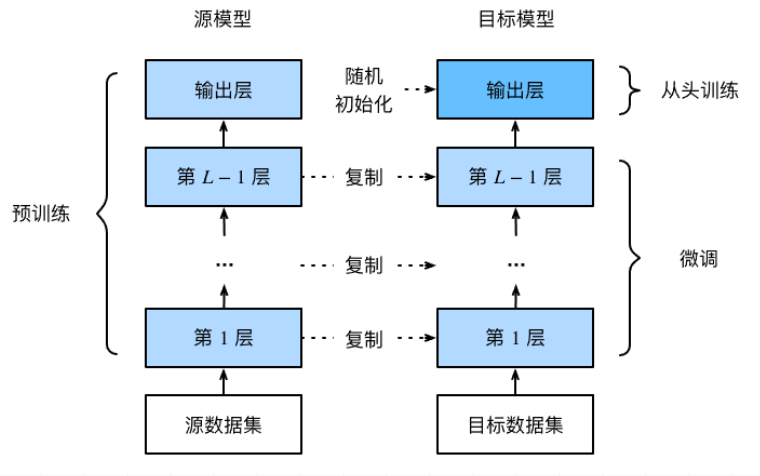 迁移学习 入门imagenet迁移学习 Csdn博客eoi 4058