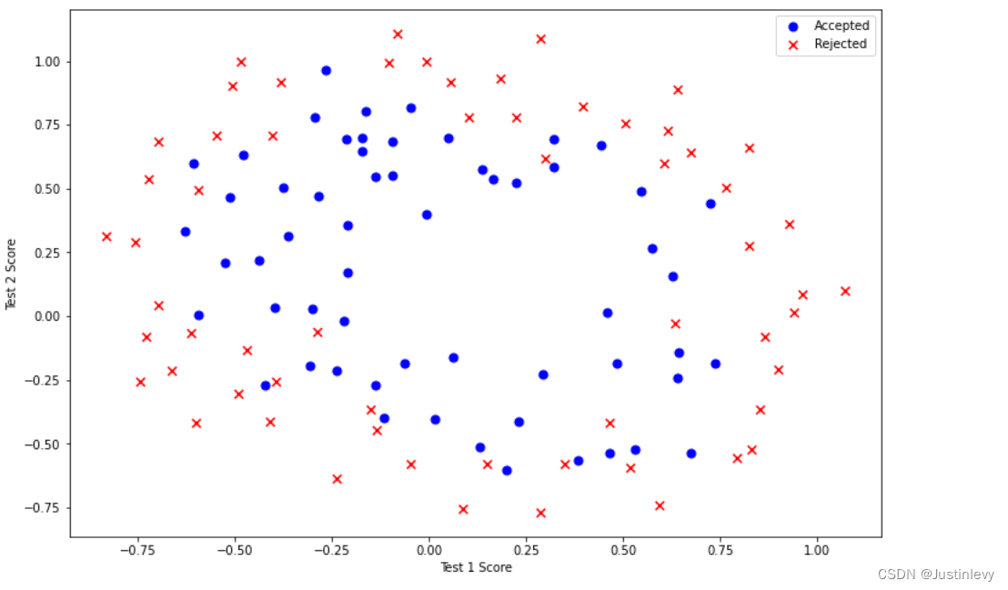 Jupyter实现——逻辑回归训练模型 梯度 Jupyter Csdn博客