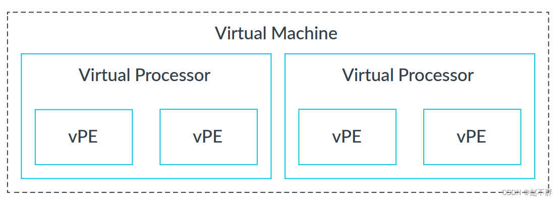 Arm Generic Interrupt Controller V3 And V4 Virtualizationvirtual Group 1 Interrupts Virtual