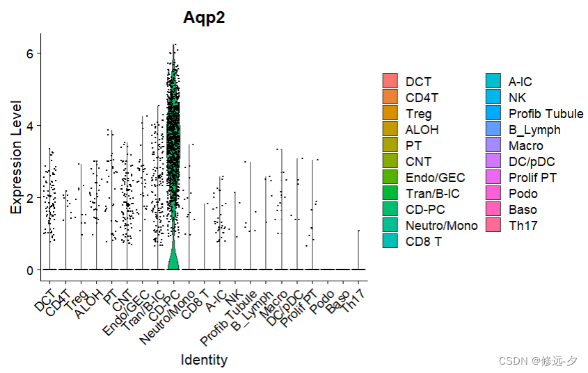 分享两个单细胞基因表达的展示方法_单细胞分析展示指定基因的表达-CSDN博客