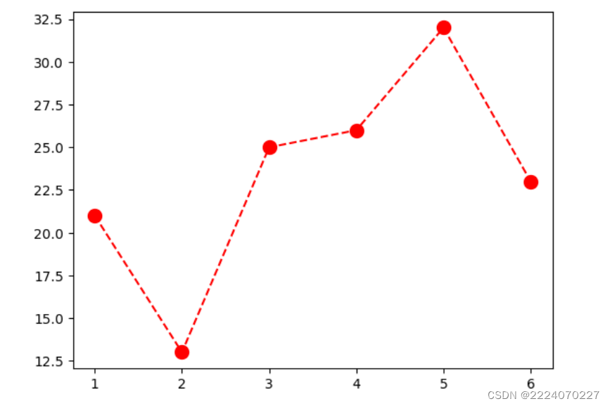数据可视化之fmt参数_matplotlib fmt-CSDN博客