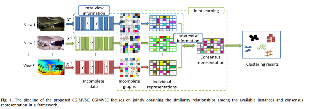 多视图聚类（+incomplete multi view cluster)-CSDN博客