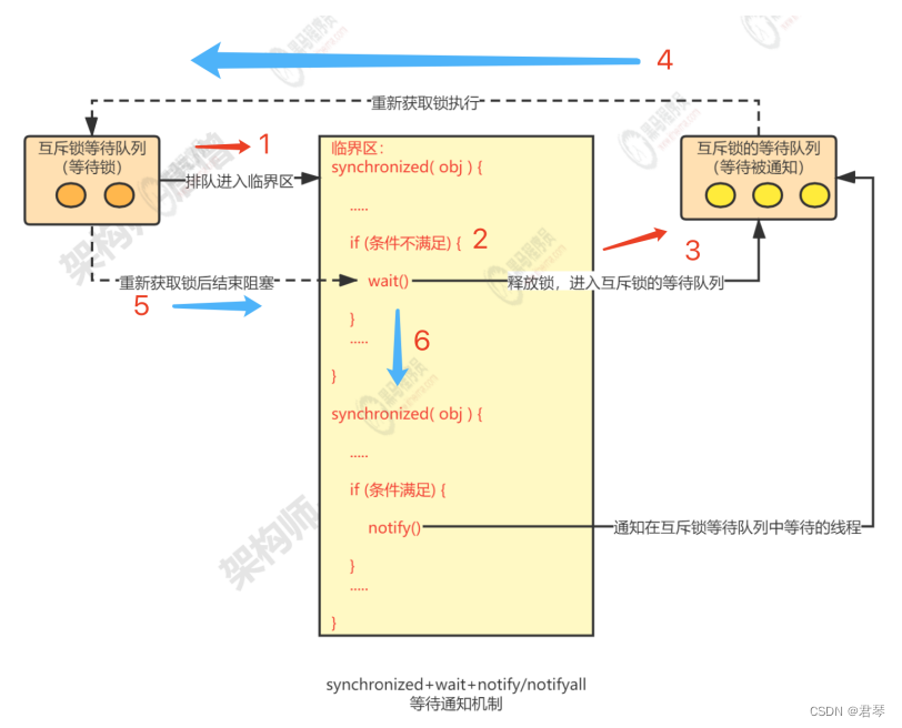并发编程详解 一文读懂并发编程 线程 线程三大特性 Volatile Synchronized Final Cas Aqs Semaphore
