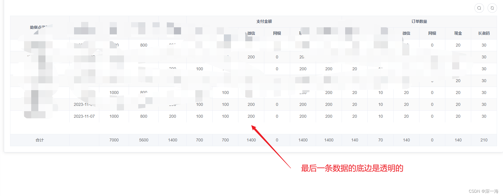 El Table多级表头（elment Plus，表尾合计，出现表格数据少时，最后一条数据的底边是透明的问题，需要用vue3的样式穿透，设置最后一条的底边颜色，和表尾合并那行的文字居中对齐