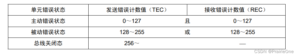 CAN总线之错误检测以及错误状态简介_can通讯error warning interrupt和error passive interru ...