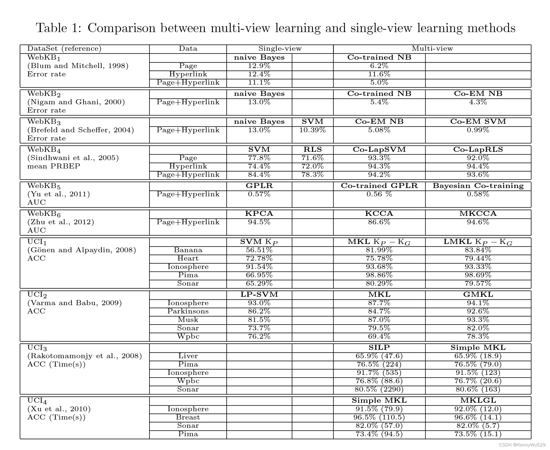 入门：“A Survey on Multi-view Learning” 辅助学习（下）+总结_webkb数据集介绍-CSDN博客