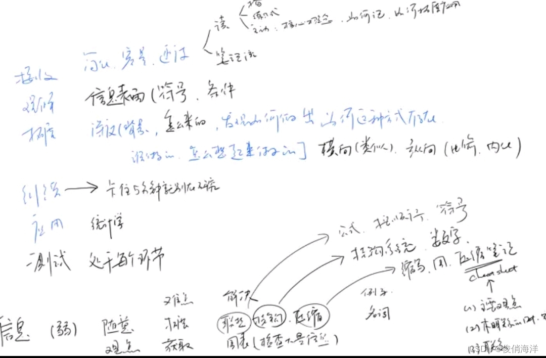 如何做读书笔记csdn如何做书籍摘抄专栏 Csdn博客 