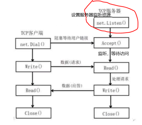 【GO语言】实现TCP—C/S设计模式的服务器server端与客户client端即时通信_go tcp client-CSDN博客