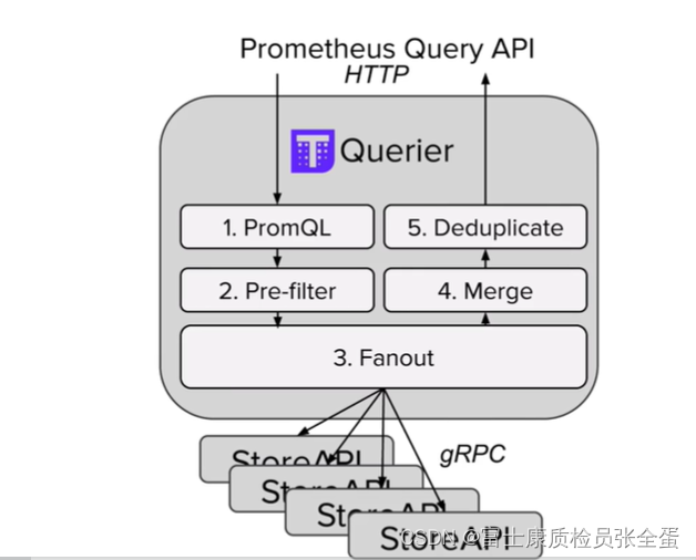Thanos Querier 组件_thanos query-CSDN博客