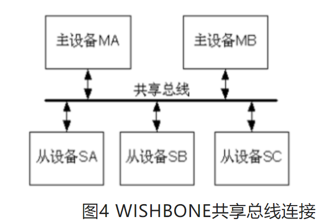 片上总线学习之Wishbone_wishbone总线-CSDN博客