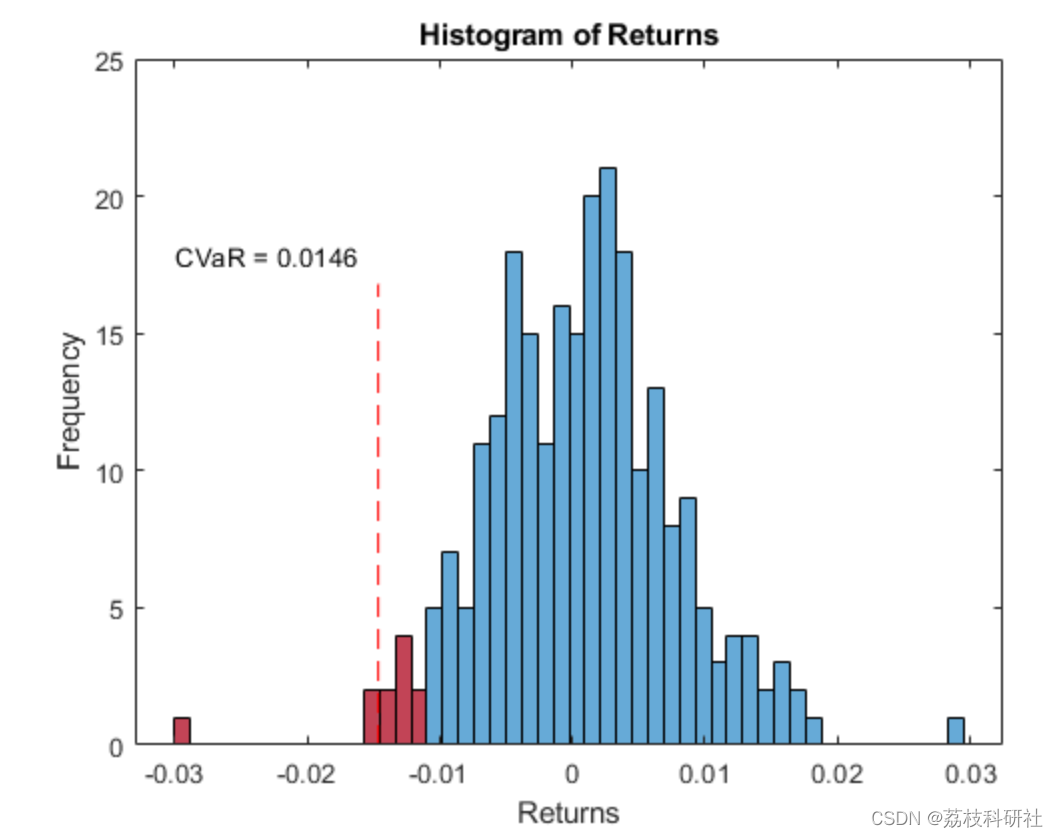使用投资组合CVaR对象进行条件风险价值（CVaR）投资组合优化(Matlab代码实现)_投资组合代码-CSDN博客