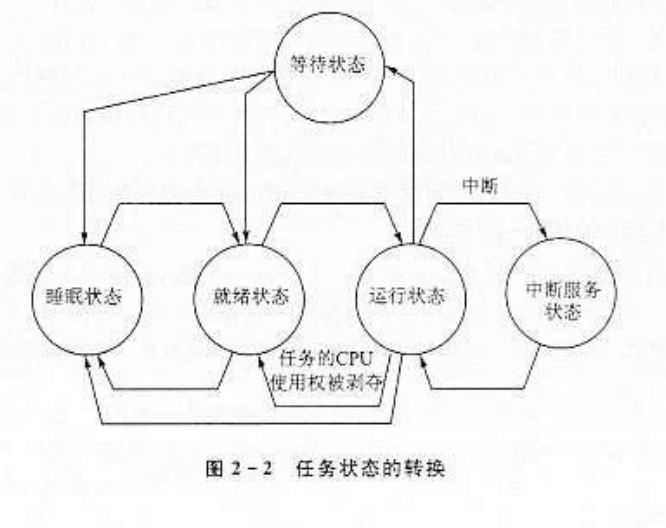 uCOS之任务_ucos任务-CSDN博客