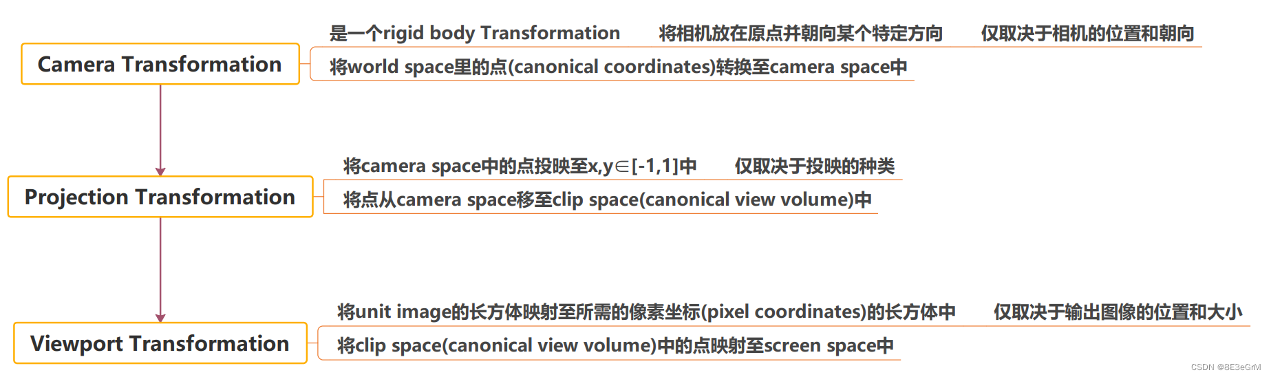 虎书Fundamentals of Computer Graphics 5th Edition个人学习思维导图分享-第八章 Viewing ...
