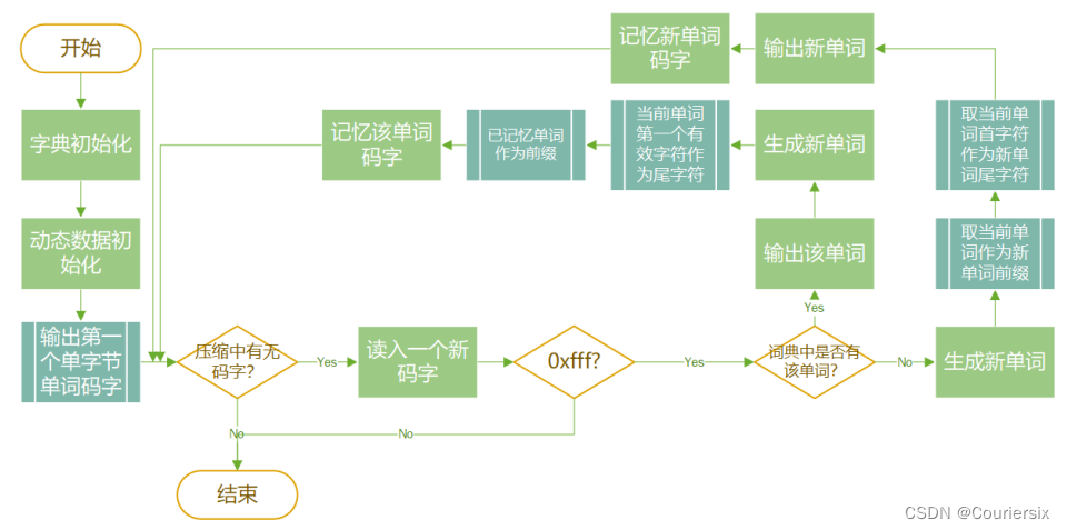 信息论 Lzw编解码的实现基于candmatlab实现matlab实现lzw编解码 Csdn博客