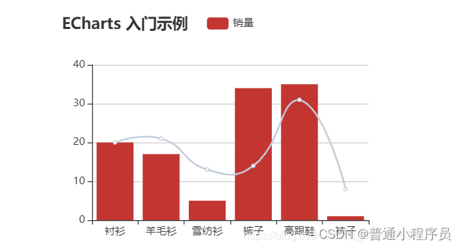 在vue项目中使用echarts简单实现折线图、柱状图、饼图vue折线图实现 Csdn博客 7454