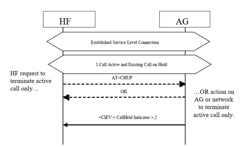 HFP协议-CSDN博客