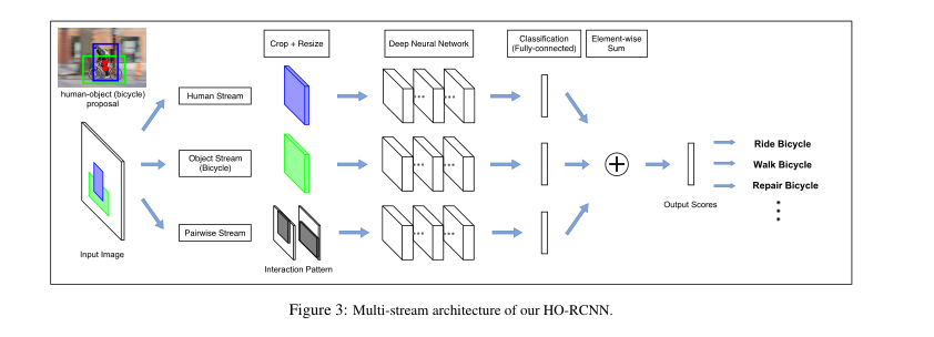 HOI经典论文WACV 2018 | Learning to Detect Human-Object Interactions 论文学习笔记-CSDN博客