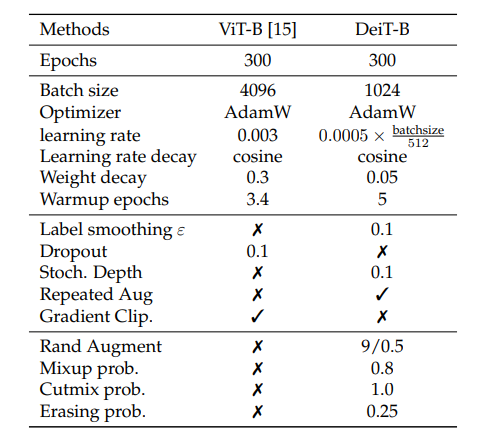 [Transformer] DeiT：Training data-efficient image transformers & distillation through attention ...