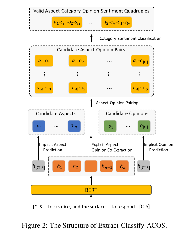 《Aspect-Category-Opinion-Sentiment Quadruple Extraction with Implicit Aspects and Opinions》论文笔记 ...
