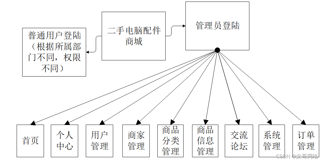 Springboot二手电脑配件商城设计与实现2i693 独有源码 了解毕业设计的关键考虑因素基于springboot的电脑商城的设计与实现目的意义 Csdn博客