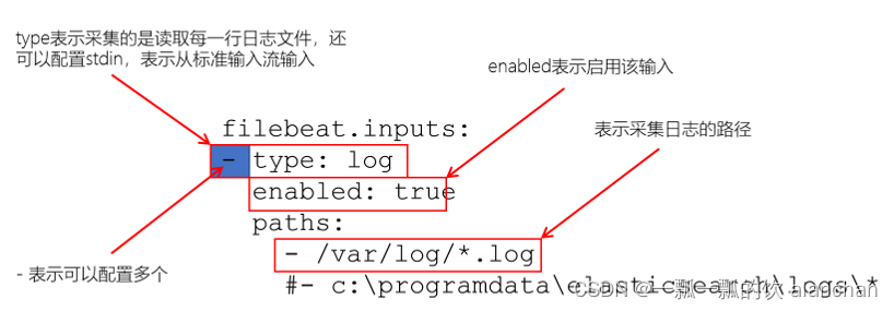 5、Elasticsearch7.6.1 filebeat介绍及收集kafka日志到es示例-CSDN社区